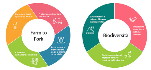 Farm to Fork, il green deal europeo per un nuovo e migliore equilibrio ...